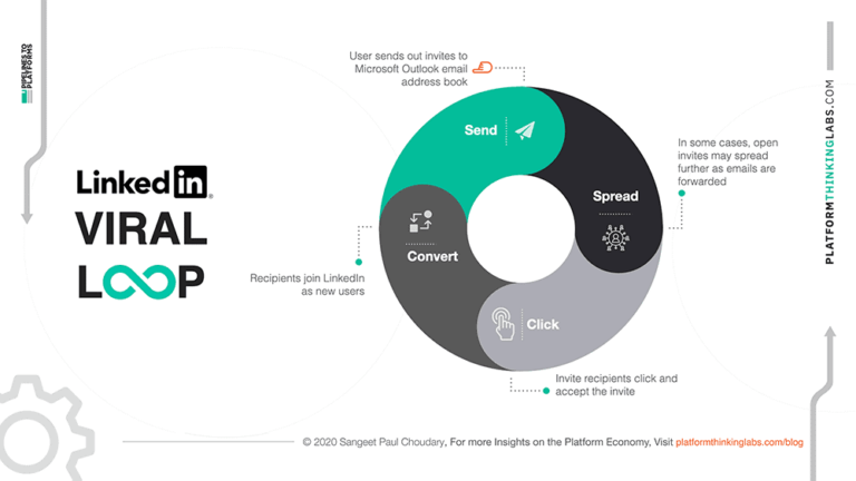 Viral loop là gì? Giải thích, 2 ví dụ và công thức tính Viral loop