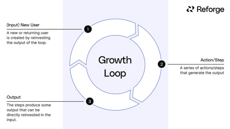 Growth Model là gì? 3 Growth Model phổ biến ở công ty công nghệ hiện nay