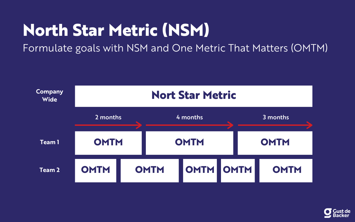 North Star Metric là gì? Giải thích và 40 ví dụ thực tế. So sánh North ...